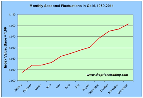 Gold seasonality: can we can profit from it? - MINING.COM