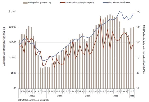 Metals Economics Group pipeline activity index, March 2012 - MINING.COM