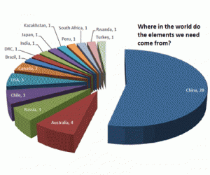 Not at the top: rare earth ranks fifth for supply risk - MINING.COM
