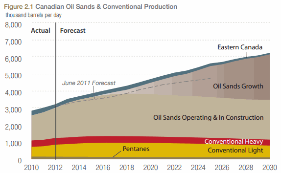 Investment, technological advances to double Canada's crude oil ...
