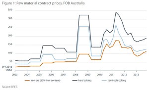 How depressing is Australia's official 2013 iron ore and coking coal ...