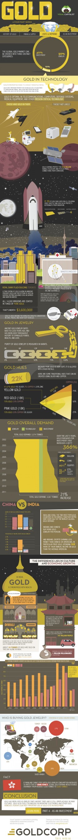 INFOGRAPHIC: Uses and demand for gold - MINING.COM