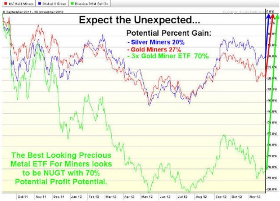Gold, silver and miners in stage 1 accumulation mode - MINING.COM