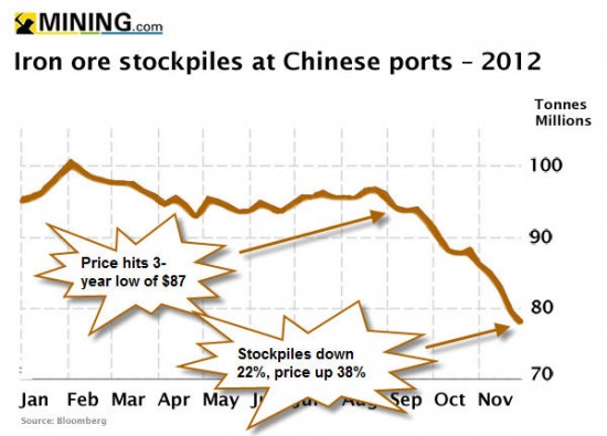 CHART: Iron ore is having a great December as Chinese stockpiles are ...