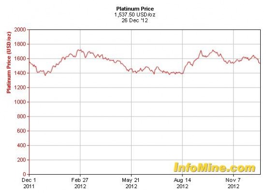 platium chart year - MINING.COM