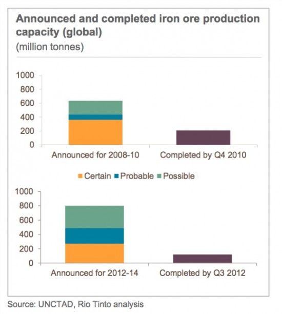 These 2 charts tell you everything you need to know about iron ore for ...