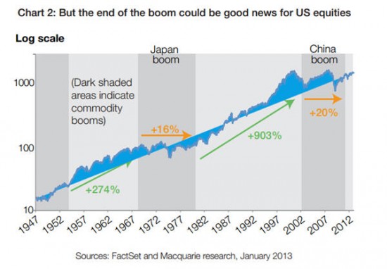 CHART: The resource boom ended in 2011 already - MINING.COM