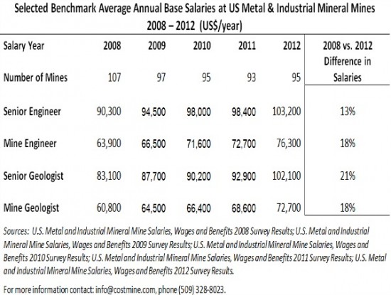 SURVEY: Senior geologists working in US got a 10% salary bump last year ...