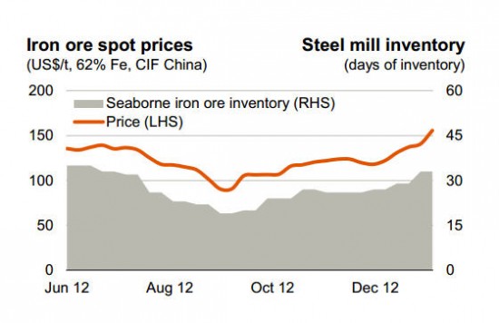 Iron ore price at 16-month high as Chinese stockpiles drop to 3-year ...