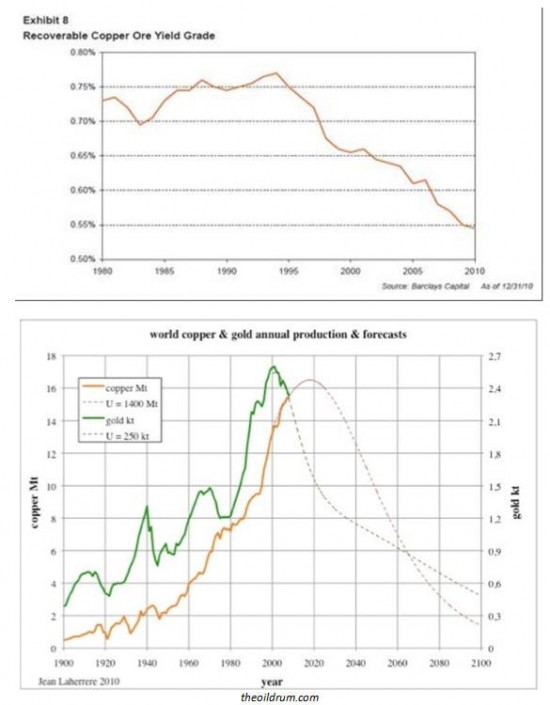 All you need to know about copper is in these three charts - MINING.COM