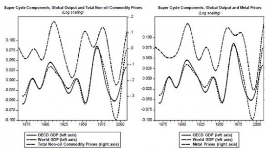 Regarding our current commodity super cycle - MINING.COM