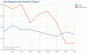 Hiring by miners drops below Canada's national average - MINING.COM