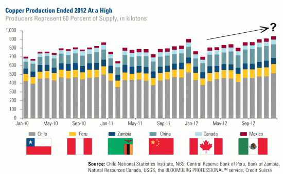 How a landslide shifts copper supply - MINING.COM