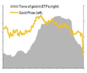 CHART: Gold price vs ETF tonnes shows crash was inevitable | MINING.com