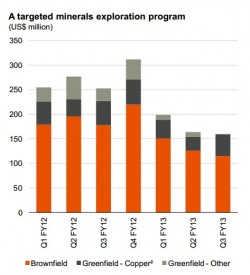 BHP Billiton's disappearing exploration budget - MINING.COM