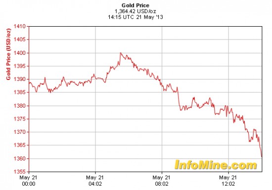 Gold slips under $1,377 in wake of Bernanke, Fed’s minutes - MINING.COM