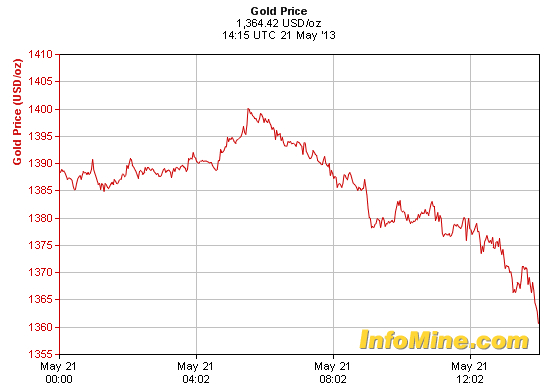 Gold slips under $1,377 in wake of Bernanke, Fed’s minutes - MINING.COM