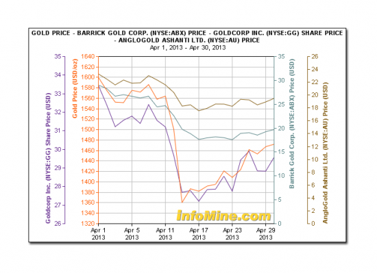 Gold price recovery leaves Barrick, Goldcorp, AngloGold stocks behind ...