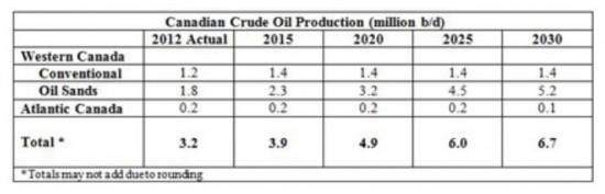 By 2030 Canada's oil output will more than double - MINING.COM
