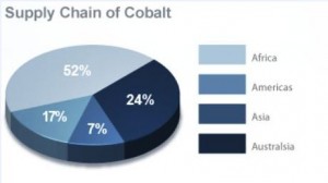 Global cobalt - MINING.COM