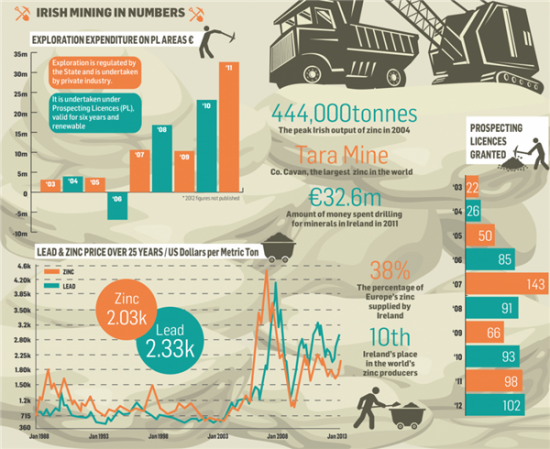 INFOGRAPHIC: Mining in Ireland - MINING.COM