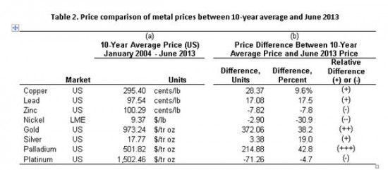 Metal prices: Will they fall more? - MINING.COM