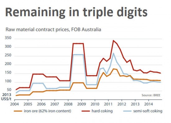 CHART: Iron ore price resumes march on $120 - MINING.COM