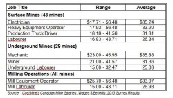 Canadian mine salaries, wages and benefits: 2013 survey results ...