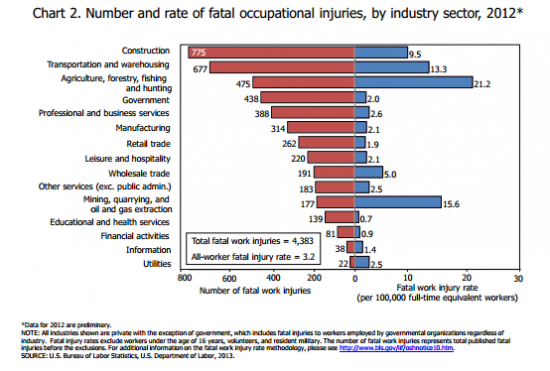 New record: Workplace deaths in oil and gas up 23 pct. - MINING.COM