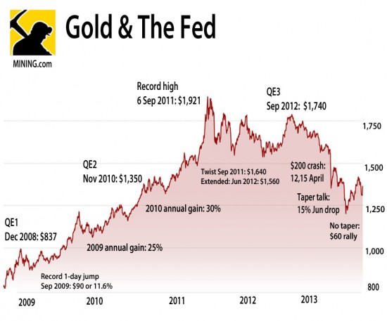 FEATURE: Gold and the Fed's rocky relationship - MINING.COM
