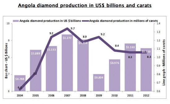 De Beers returns to Angola with new exploration deal - MINING.COM