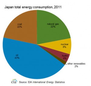 Japan's coal consumption rises