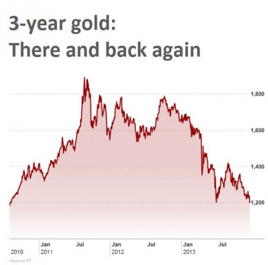 Gold price drops to 3-year low - MINING.COM