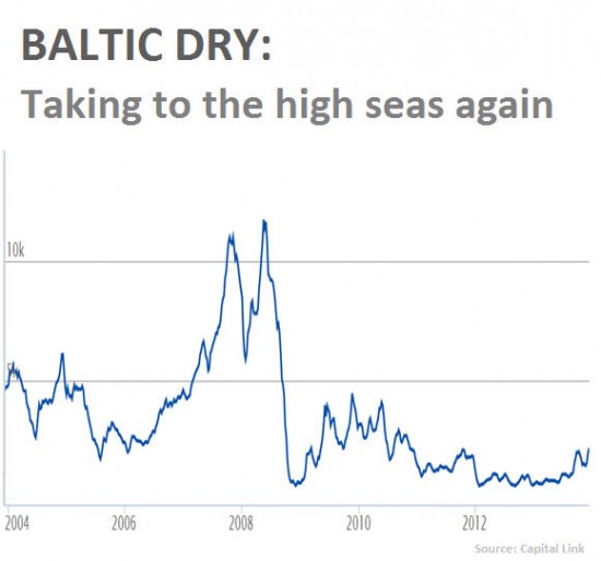 What hard landing? Chinese bulk trade barometer surges to 3-year high ...
