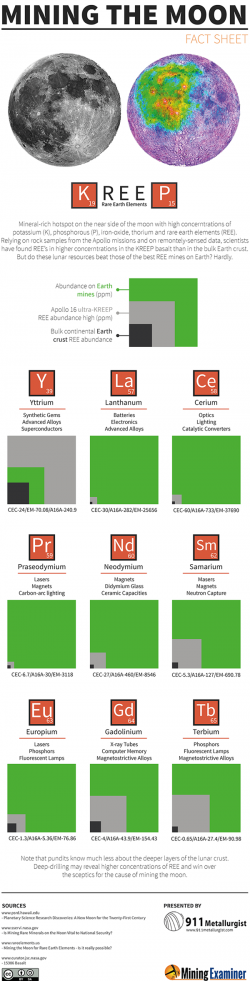 INFOGRAPHIC: Mining the moon for rare earths - MINING.COM