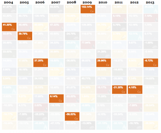 CHART: Gold was actually least volatile metal during past decade ...