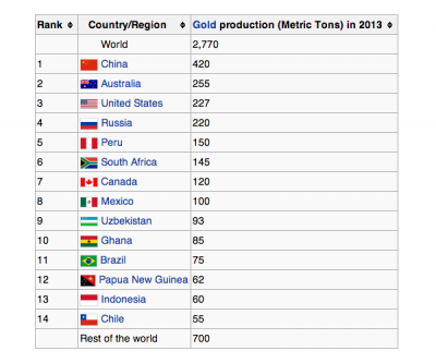 Output at no 2 global gold producer falls - MINING.COM