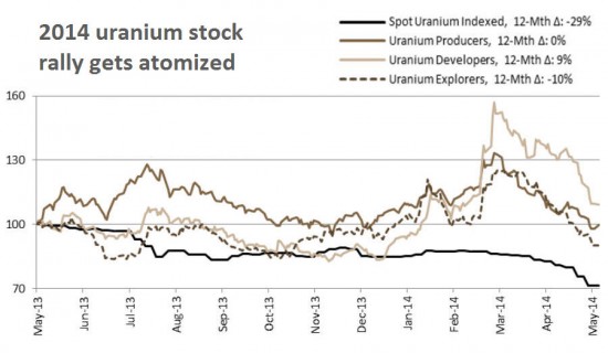 CHART: Uranium stocks vs spot price - something's gotta give - MINING.COM