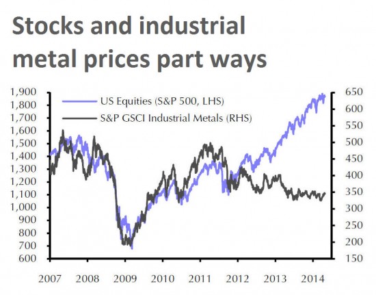 CHART: Yawning gap opens up between US stocks, metal prices - MINING.COM