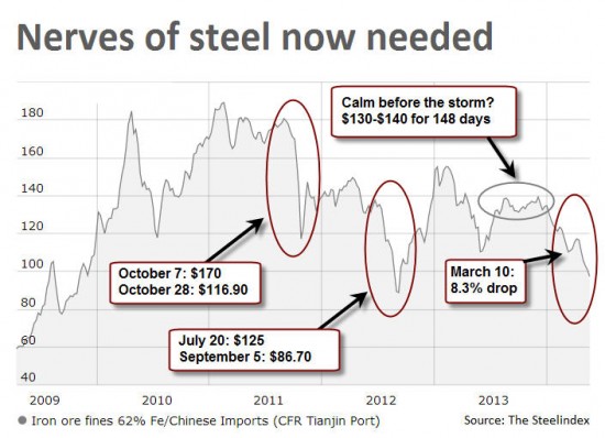 CHART: Unnerving slide in iron ore continues - MINING.COM