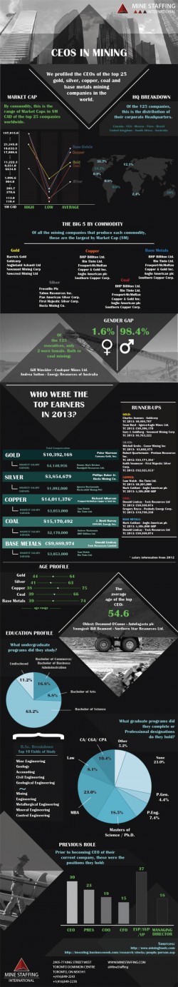 INFOGRAPHIC: Top mining CEOs - who earns what? - MINING.COM