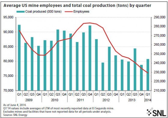 US coal miner employment sustains free fall beyond second year - MINING.COM