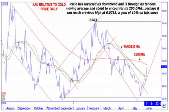 This chart shows mini gold price rally could have legs - MINING.COM