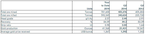 Banro provides Q2 2014 production update for its Twangiza Gold Mine ...