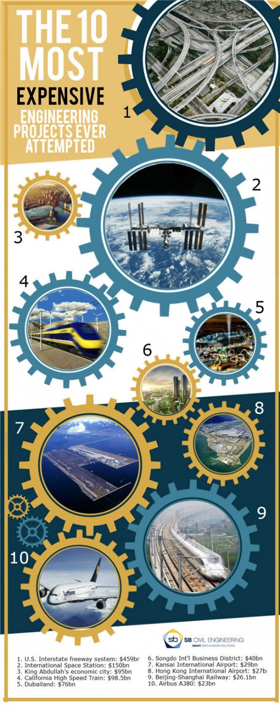INFOGRAPHIC: The 10 most expensive engineering projects ever attempted ...