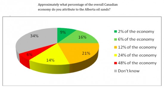 Canadian oil sands economic impact highly overrated: poll - MINING.COM