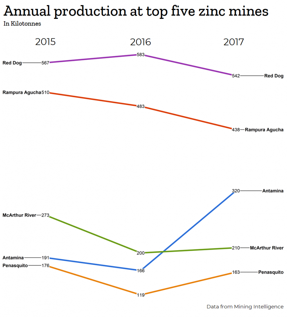 Annual zinc production at top five miners - MINING.COM