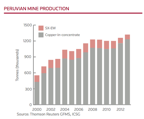 Peru set to become world’s second largest copper producer in 2016 ...