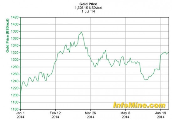 six month gold spot gold prices - MINING.COM