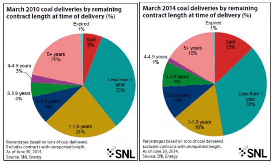 For US coal industry, volatility 'a new normal' - MINING.COM